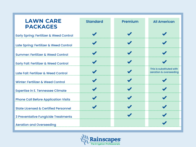Lawn Care Packages 2022 | Rainscapes